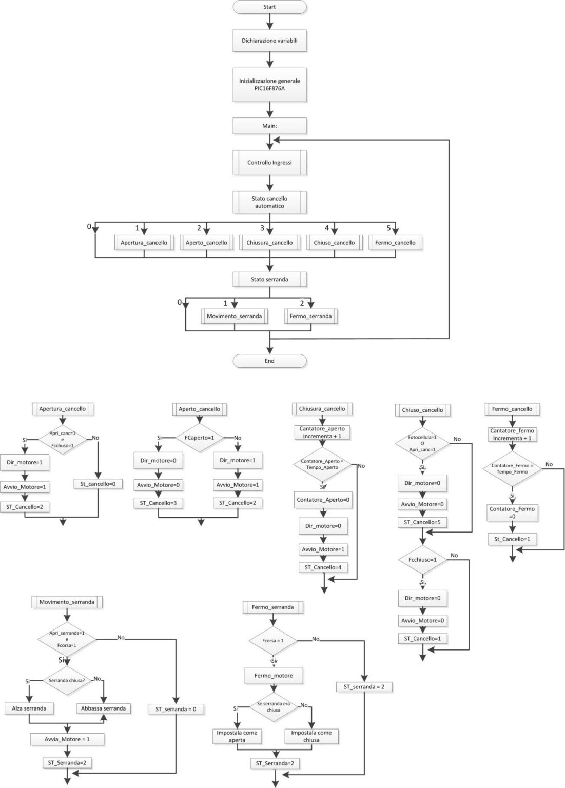 Flow chart del sistema - Progetto Smart Home - Michele Di Luca
